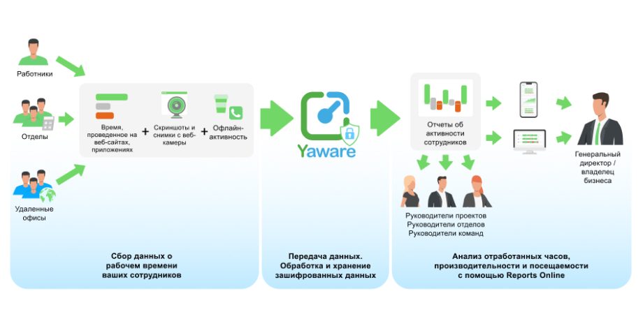 Как работает Yaware.TimeTracker? - Yaware Help Center